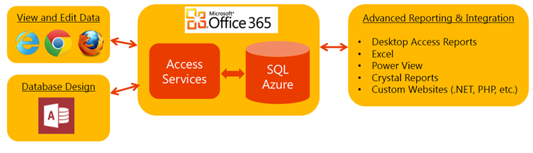 Microsoft Access Migration Strategy Ms Access Web App Help 4 Access